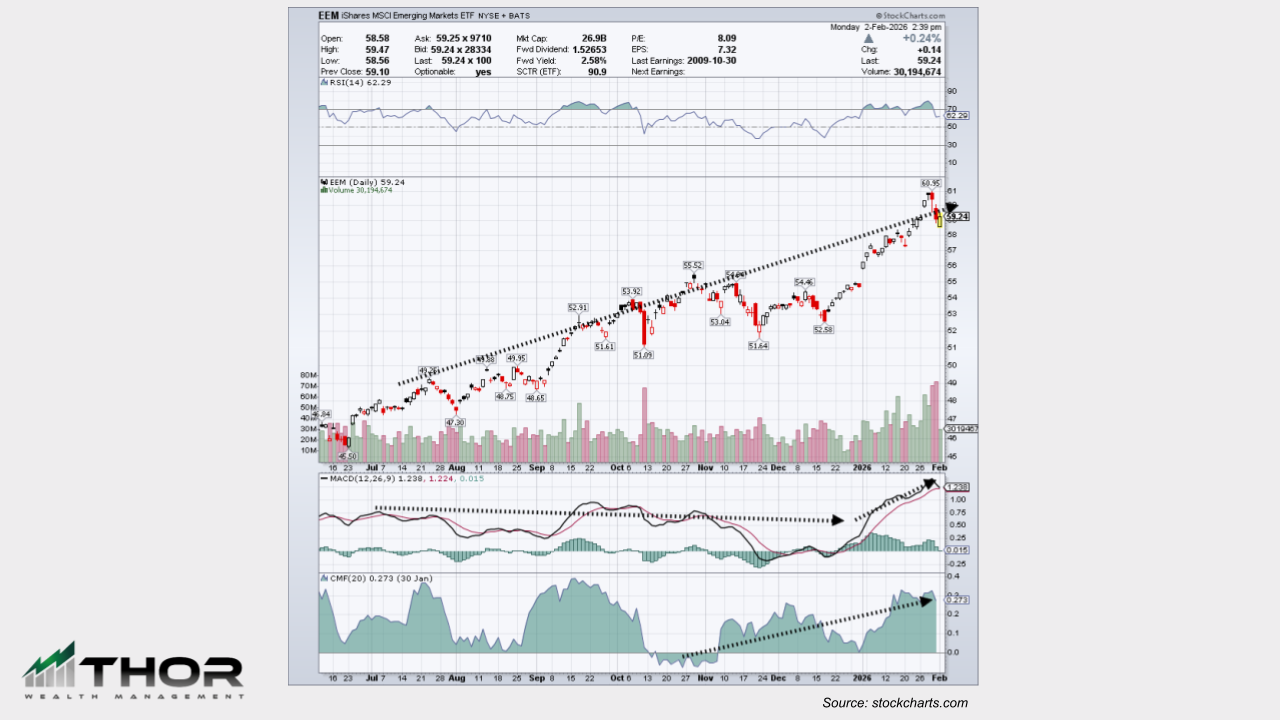 Emerging Markets vs. US Stocks: The 2026 Breakout