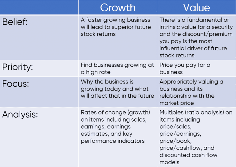 Value vs Growth: What is the Difference? - THOR Wealth Management, Inc.